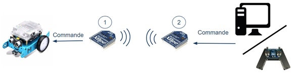 How to teleoperate the mBot educational robot using an XBee module