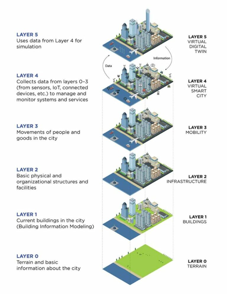 Using the Digital Twin for Smart Cities | LiDAR Ouster