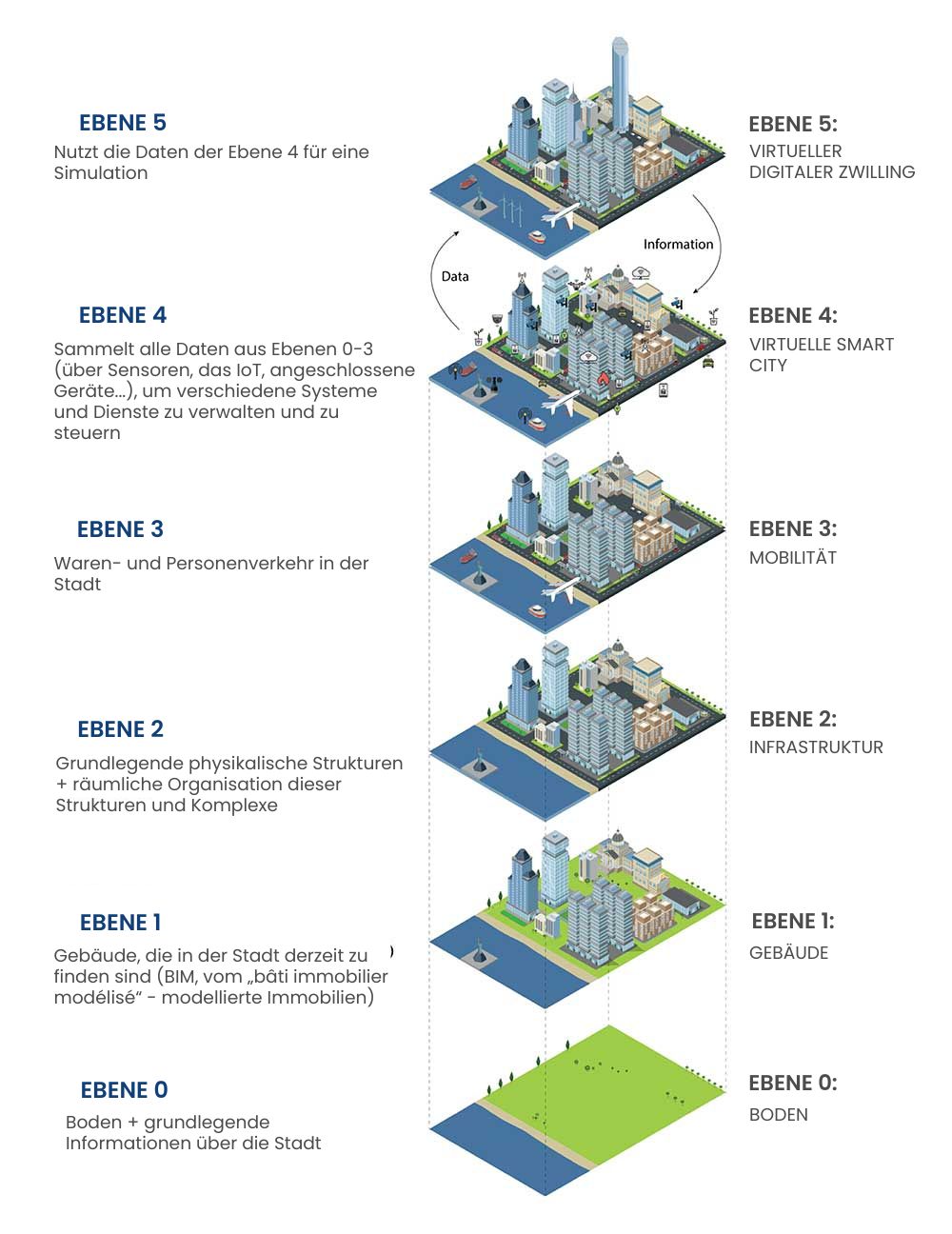 Einsatz des Digitalen Zwillings für Smart Cities | LiDAR Ouster