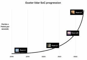 Ouster REV 7 : une gamme de LiDAR ultra performants - Génération Robots ...