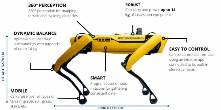 Unitree Robotics vs. Boston Dynamics: the right robot dog for me ...